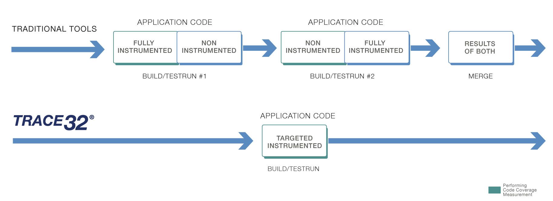 Code Coverage for Functional Safety | Lauterbach